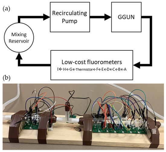 Hardware Selection and Performance of Low-Cost Fluorometers