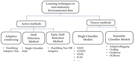 Sensors | Free Full-Text | Using Stream Data Processing for Real-Time ...