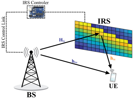 Intelligent Reflecting Surfaces Beamforming Optimization with ...