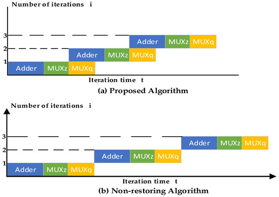 Sensors | Free Full-Text | A Low-Latency Divider Design for Embedded ...