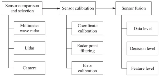 Sensors | Free Full-Text | MmWave Radar and Vision Fusion for Object ...