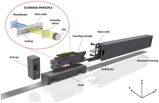 Development and Experimental Research of Different Mechanical Designs of an Optical Linear ...