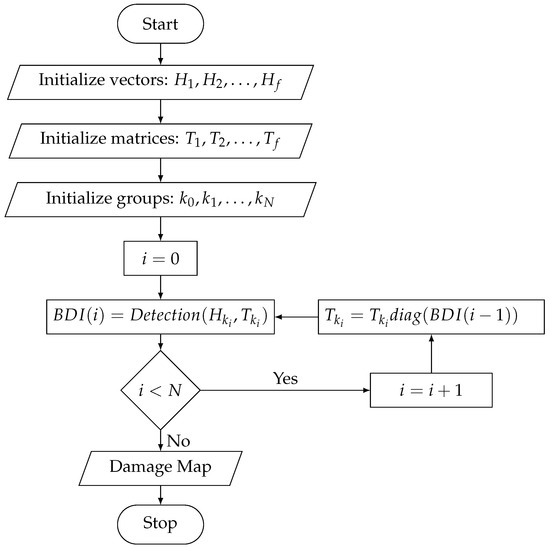 Sensors | Free Full-Text | Sparse Damage Detection with Complex Group ...