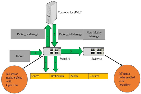 Sensors | Free Full-Text | An Effective Approach for Controller ...