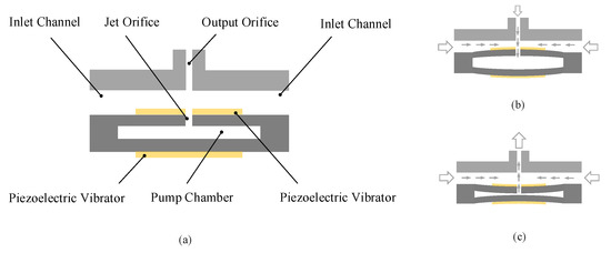 A High-Performance Synthetic Jet Piezoelectric Air Pump with Petal ...