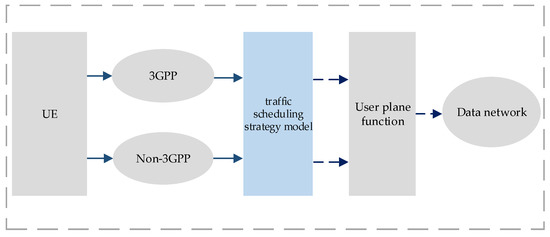 Multiservice-Based Traffic Scheduling for 5G Access Traffic Steering ...