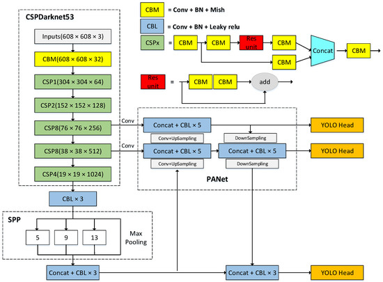 Sensors | Free Full-Text | MobileYOLO: Real-Time Object Detection ...