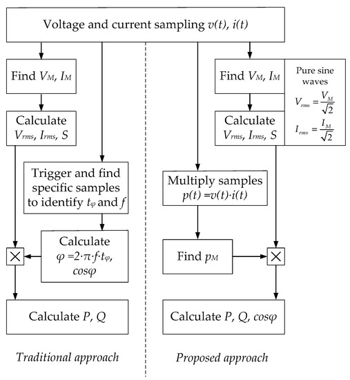 Measuring Active Power as the Difference between the Peak Value of ...