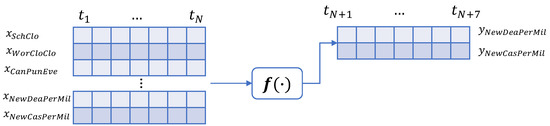 COVID-19 Spatio-Temporal Evolution Using Deep Learning at a European Level