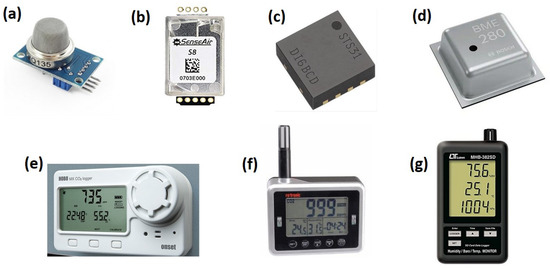Measuring Indoor Occupancy through Environmental Sensors: A Systematic ...