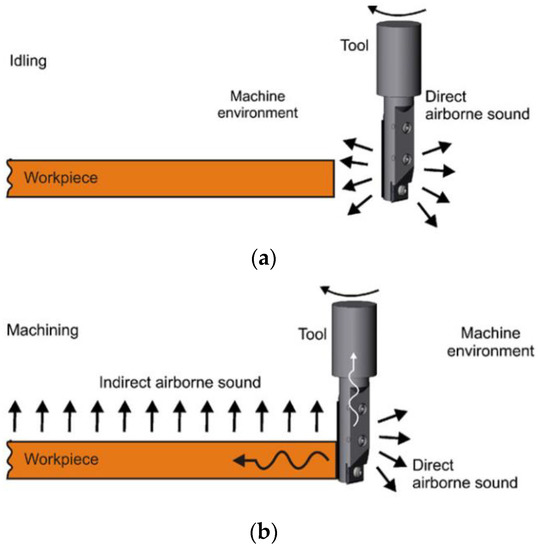Research Progress of Noise in High-Speed Cutting Machining