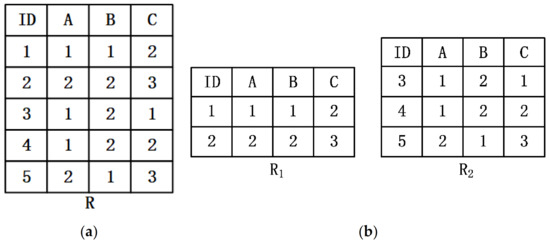 Sensors | Free Full-Text | An Efficient and Scalable Algorithm to Mine Functional Dependencies ...