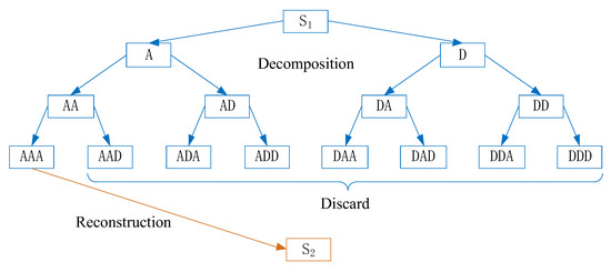 Sensors | Free Full-Text | A Wavelet Packet Transform and Convolutional ...