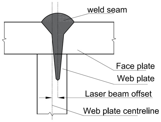 Beam Offset Detection in Laser Stake Welding of Tee Joints Using ...