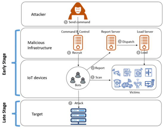 Cross Deep Learning Method for Effectively Detecting the Propagation of IoT Botnet