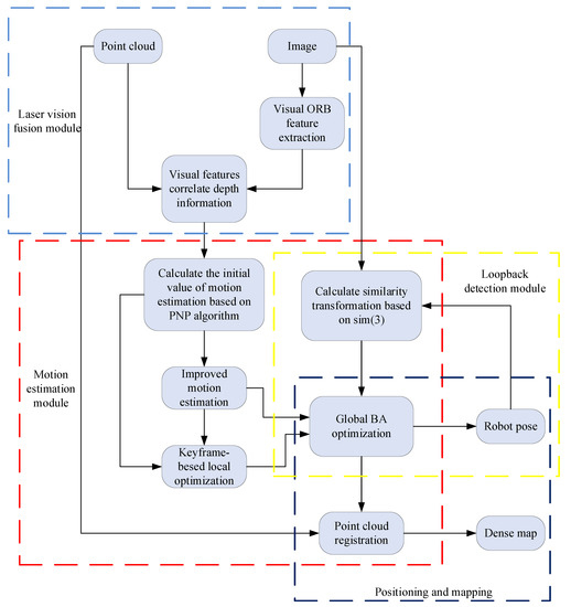 Mobile Robot Localization and Mapping Algorithm Based on the Fusion of ...