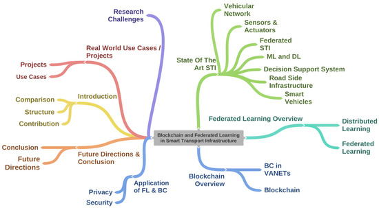 Sensors | Free Full-Text | Integration of Blockchain Technology and ...