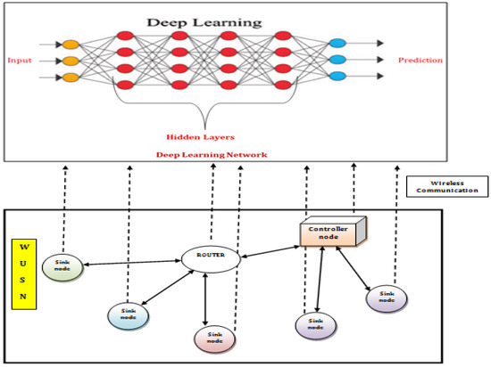 Sensors | Free Full-Text | A Novel Deep Learning-Based Cooperative ...