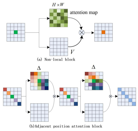 Multiple-Attention Mechanism Network for Semantic Segmentation