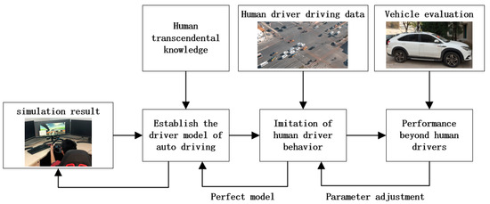 Sensors | Free Full-Text | Human-like Decision Making for Autonomous Vehicles at the ...