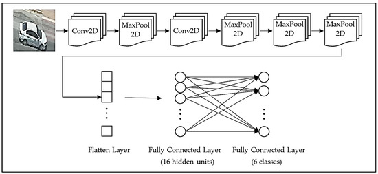 Deep Learning-Based Vehicle Classification for Low Quality Images