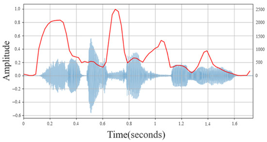 Sensors | Free Full-Text | Research on Chinese Speech Emotion ...
