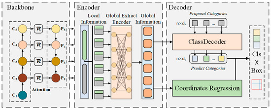 Sensors | Free Full-Text | DetectFormer: Category-Assisted Transformer ...
