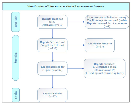 Movie Recommender Systems: Concepts, Methods, Challenges, and Future ...