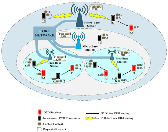 Proactive Caching in D2D Assisted Multitier Cellular Network