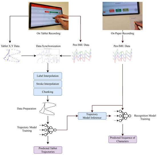 Sensors | Free Full-Text | Surface-Free Multi-Stroke Trajectory ...