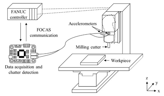 Chatter Monitoring of Machining Center Using Head Stock Structural ...