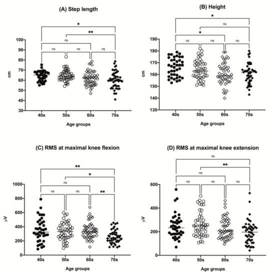 Predictors of Step Length from Surface Electromyography and Body ...