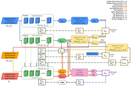 Sensors | Free Full-Text | Semi-Supervised Domain Adaptation for Multi ...