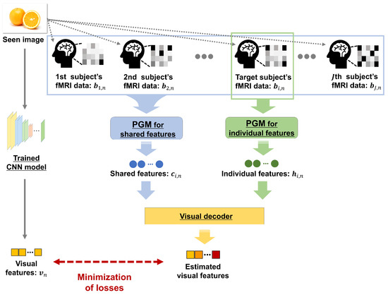 Sensors | Free Full-Text | Brain Decoding of Multiple Subjects for ...