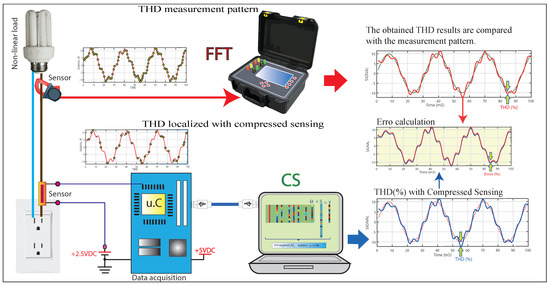 Compressed Sensing Technique for the Localization of Harmonic ...