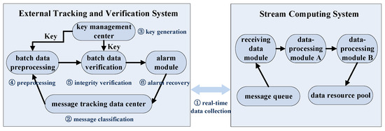 On the Design and Implementation of the External Data Integrity ...