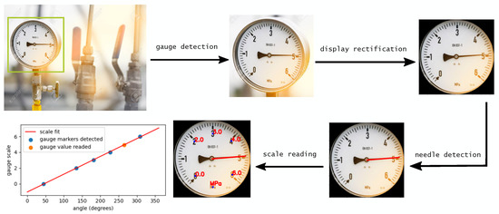 Autonomous Reading of Gauges in Unstructured Environments