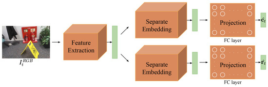 Absolute Camera Pose Regression Using an RGB-D Dual-Stream Network and Handcrafted Base Poses