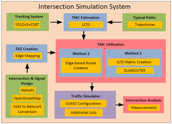 Turning Movement Count Data Integration Methods for Intersection ...