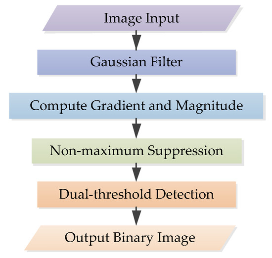 Sensors Free Full Text An Improved Fast Algorithm Based On Image Edges For Complex Environment