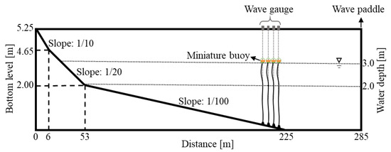 Ocean Wind Observation Based on the Mean Square Slope Using a Self ...