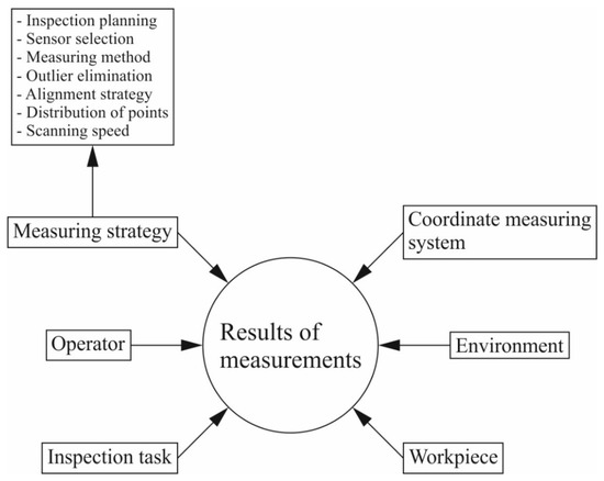 Sensors | Free Full-Text | Estimating Time of Coordinate Measurements ...