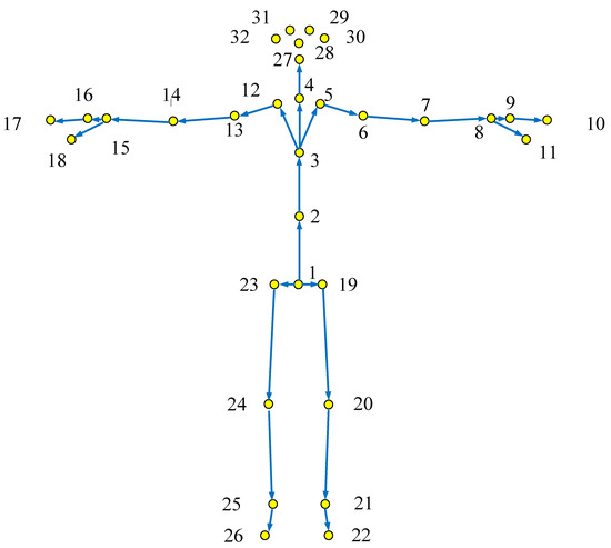 Sensors | Free Full-Text | An Improved Kinect Recognition Method for ...