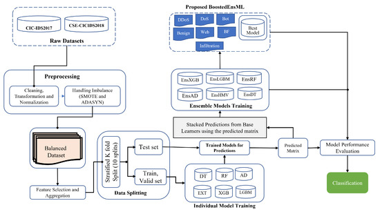 Sensors | Free Full-Text | BoostedEnML: Efficient Technique for ...