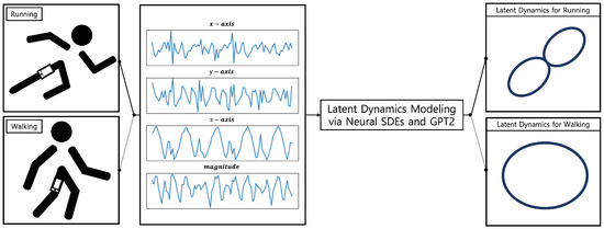 Smartphone Sensor-Based Human Motion Characterization with Neural Stochastic Differential ...