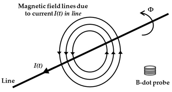 Study of the B-Dot Sensor for Aircraft Surface Current Measurement