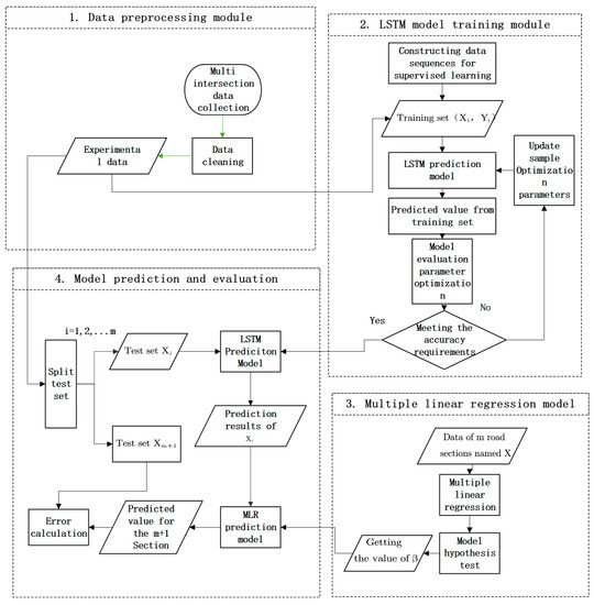 Multi-Section Traffic Flow Prediction Based on MLR-LSTM Neural Network