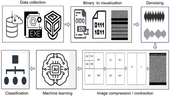 Sensors | Free Full-Text | Memory Visualization-Based Malware Detection ...