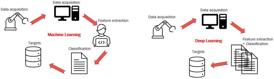 Artificial Intelligence and 3D Scanning Laser Combination for Supervision and Fault Diagnostics