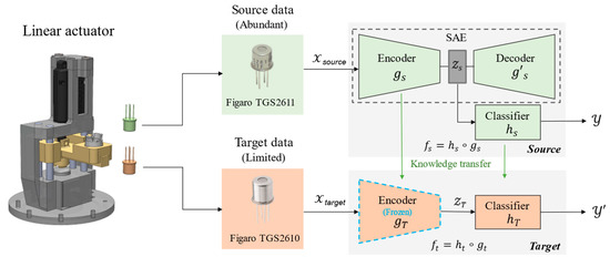 Investigation of a Sparse Autoencoder-Based Feature Transfer Learning Framework for Hydrogen ...